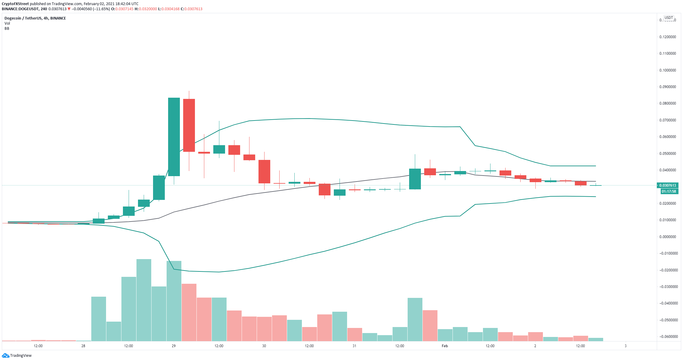 Dogecoin Price Forecast: DOGE's future is be defined by two crucial price levels - Forex Crunch